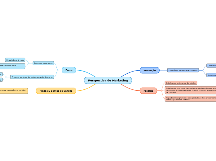 Perspectiva de Marketing - Mind Map